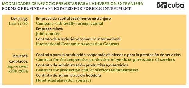 Inversión Extranjera en Cuba (Infografía) - OnCubaNews